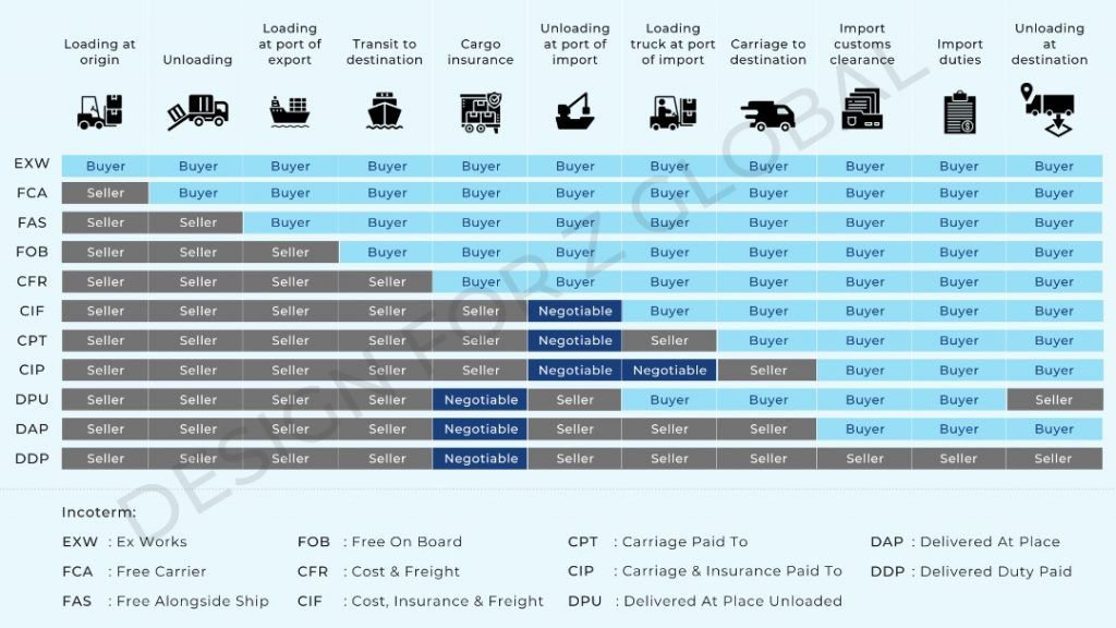 Incoterms – Z Global Logistics